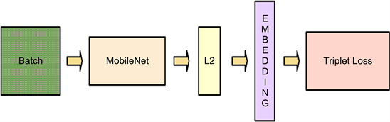 Lightweight FaceNet Based on MobileNet