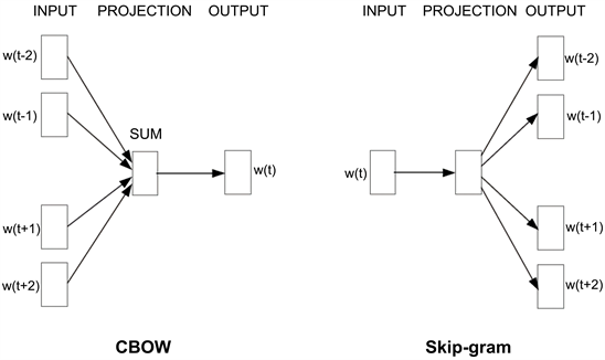 Word Embeddings and Semantic Spaces in Natural Language Processing