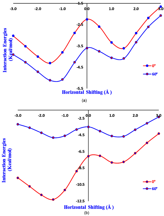Quantum Mechanical Study on the π-π Stacking Interaction and Change in ...