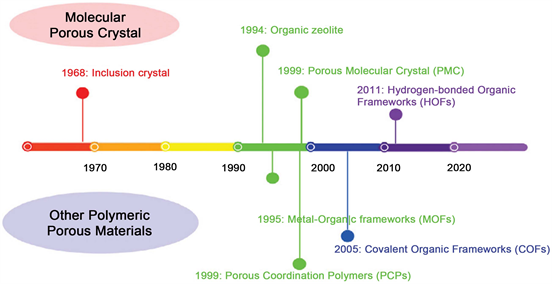 Functionality of Covalent Organic Framework (COF) in Gas Storage ...