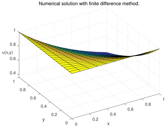 The Numerical Solution Of Poisson Equation With Dirichlet Boundary Conditions