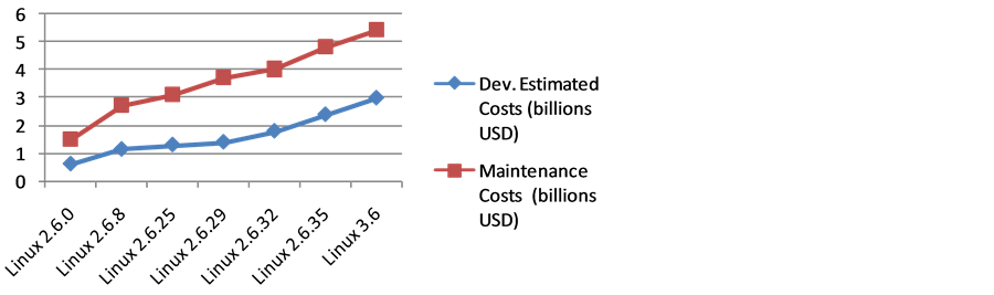 On the Relationship between Software Complexity and Maintenance Costs
