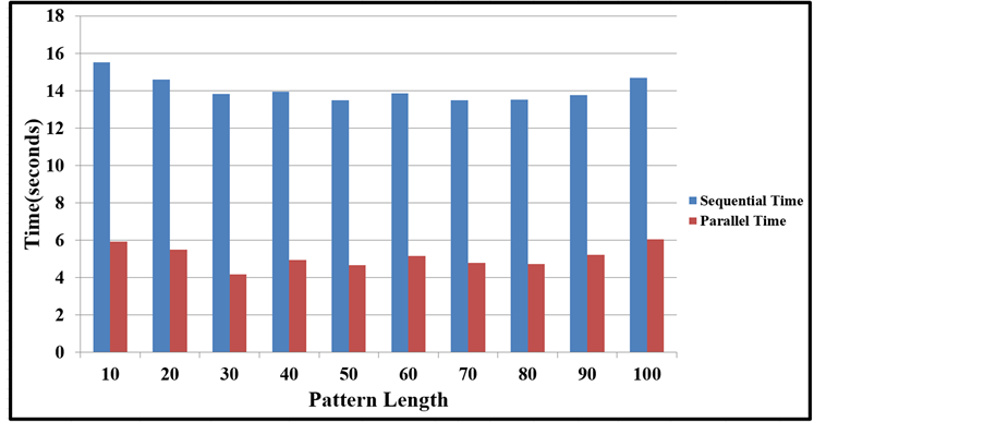Parallel Quick Search Algorithm for the Exact String Matching Problem Using OpenMP