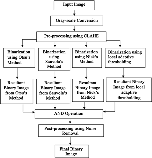 A Hybrid Binarization Approach For Degraded Document Enhancement