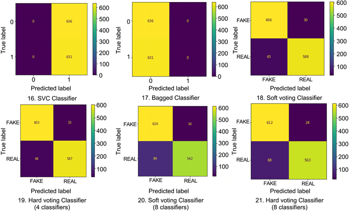 Performance Evaluation of Multiple Classifiers for Predicting Fake News
