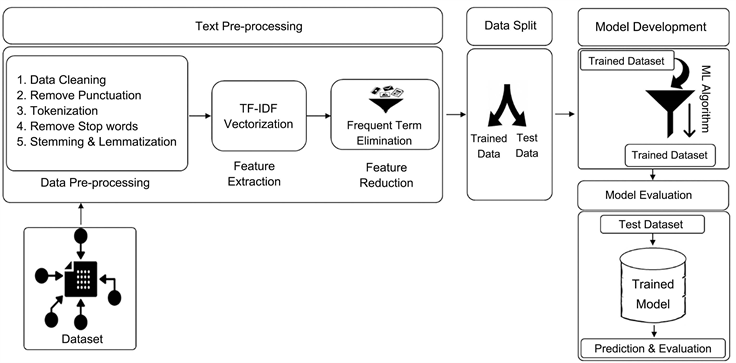 Performance Evaluation of Multiple Classifiers for Predicting Fake News Performance Evaluation of Multiple Classifiers for Predicting Fake News