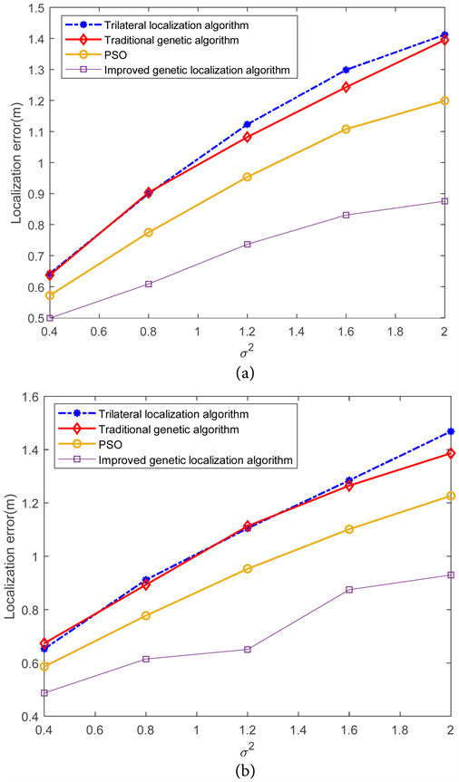 An Improved Genetic Algorithm for UWB Localization