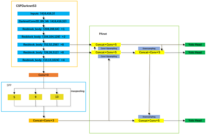 Forest Fire Smoke Detection Method Based On Moam Yolov4 Algorithm