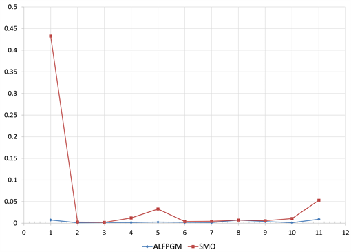A Fast Algorithm for Training Large Scale Support Vector Machines