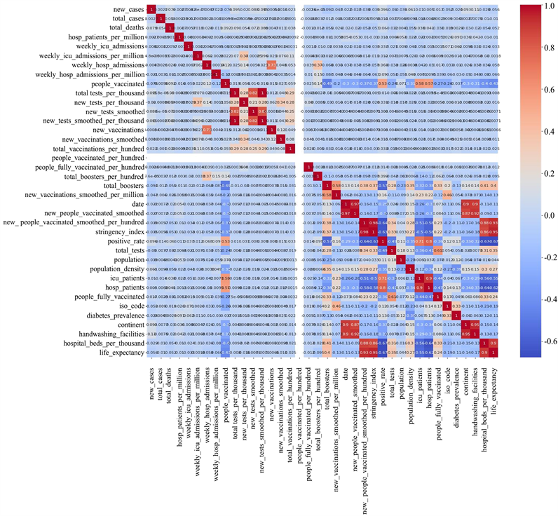Clustering Countries on COVID-19 Data among Different Waves Using K-Means Clustering
