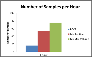 Point-of-Care Testing vs. Laboratory Testing during High Patient Volume ...