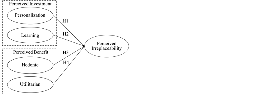 Exploring the Determinants of Perceived Irreplaceability in Online ...