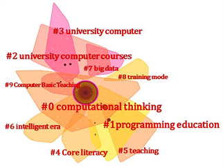 The Analysis of Research Hotspots and Frontiers of Computational ...