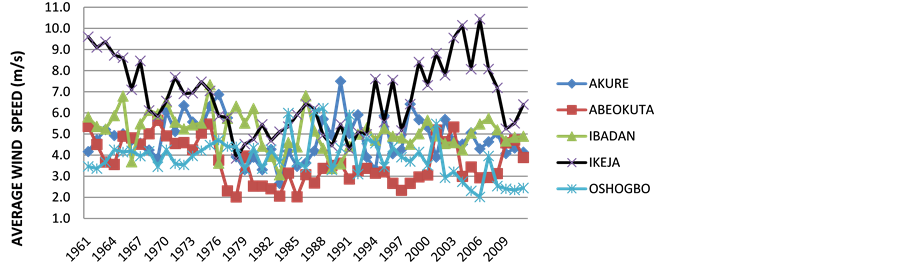Assessment of Wind Energy Potential as a Power Generation Source in ...