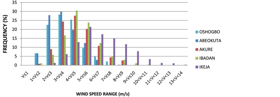 Assessment of Wind Energy Potential as a Power Generation Source in ...