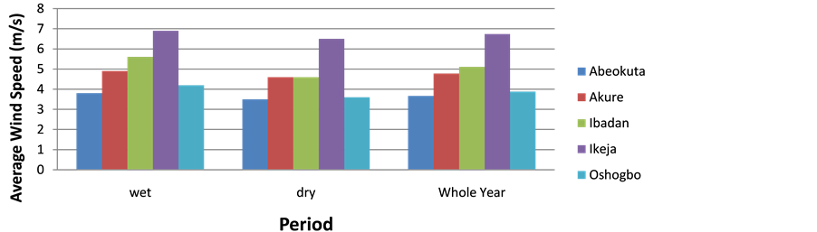 Assessment of Wind Energy Potential as a Power Generation Source in ...