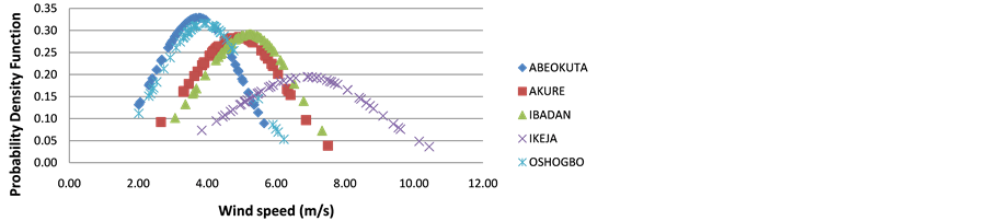 Assessment of Wind Energy Potential as a Power Generation Source in ...