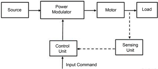A Study of Advanced Efficient Hybrid Electric Vehicles, Electric ...