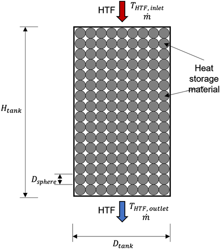 Packed Bed Thermocline Thermal Energy Storage for Medium-Temperature ...