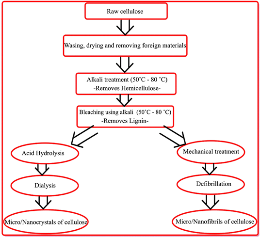 Surface Modification of Cellulose with Silanes for Adhesive Application ...