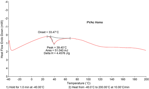 Polyvinyl Acetate and Vinyl Acetate-Ethylene Hybrid Adhesive: Synthesis ...