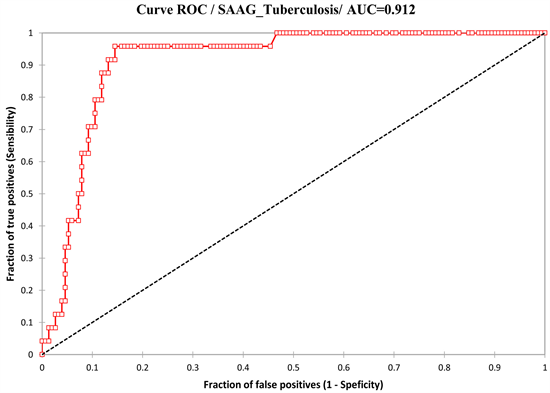 Interest of SAAG in Etiological Diagnosis of Ascites in African Black