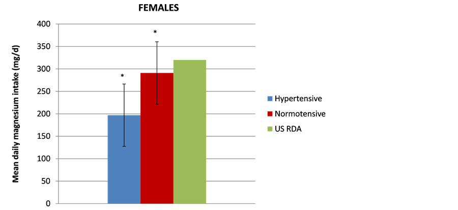 Low Dietary Magnesium Intake and Hypertension