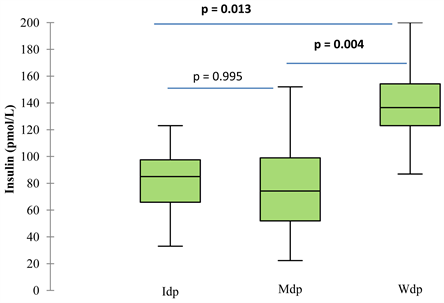 Influence of Diet Behavior on Insulin Resistance in Hypertensive Black ...