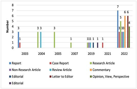 Differences in the US Mpox Outbreaks of 2003 and 2022: A Review