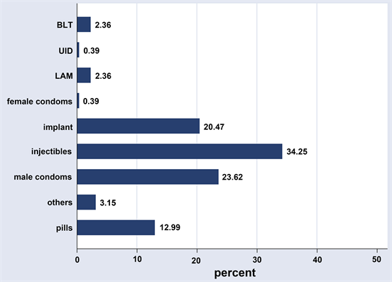 Prevalence and Determinants of Modern Contraceptive Methods Use among ...