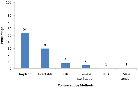 Awareness and Factors Associated with Postpartum Modern Contraceptives ...