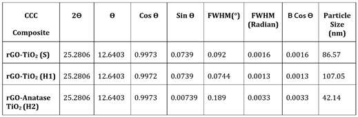 Synthesis of Reduced Graphene Oxide-Titanium (rGO-TiO2) Composite Using a Solvothermal and ...