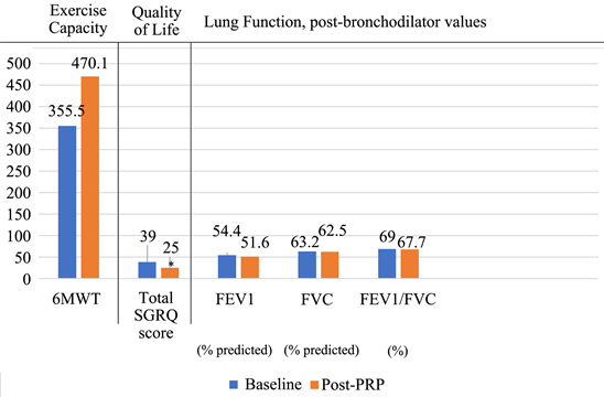 The Benefits of Pulmonary Rehabilitation Program on Post-Tuberculosis ...