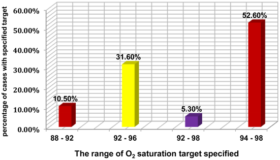 Acute Oxygen Therapy: An Audit of Prescribing and Delivery Practices in ...
