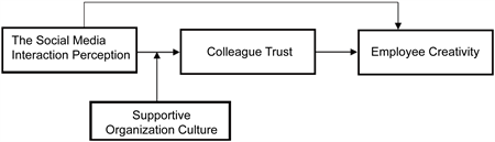 A Study on the Influence of Team Members’ Social Media Interaction ...