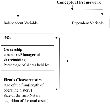 The Analysis of Operating and Financial Performance of Listed Companies ...