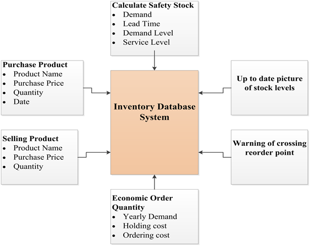 Smart Management Scheme for the Efficient Control of Industrial Inventory