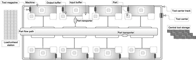 Overview of Manufacturing Systems—Evolution from Group Technology to ...