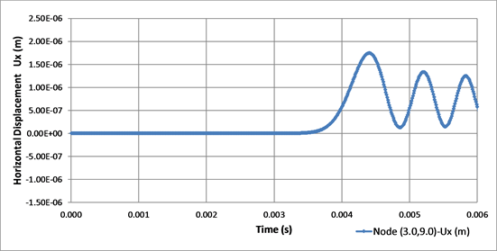 The Application Of The Generalized Finite Difference Method Gfdm For Modelling Geophysical Test