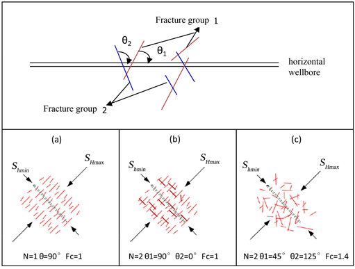 Characterization Of Complex Fracture System In Volume Fracturing Of