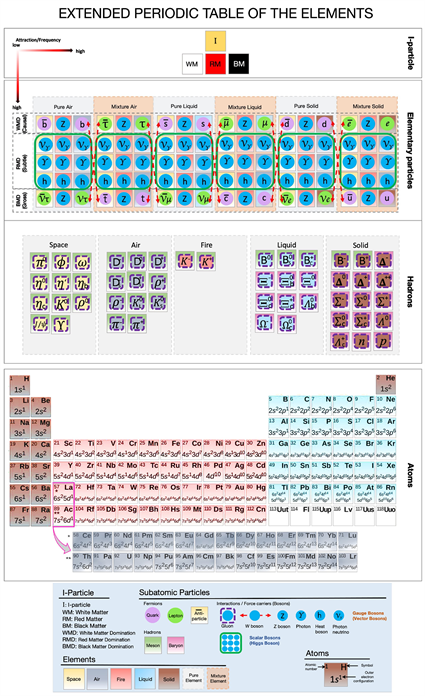 The Substructure of Elementary Particles Demonstrated by the I-Theory