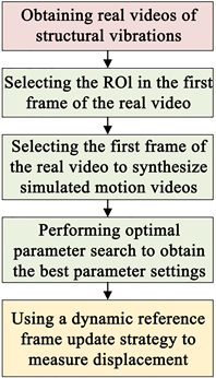 Phase-Based Optical Flow Method with Optimized Parameter Settings for ...