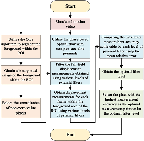 Phase-Based Optical Flow Method with Optimized Parameter Settings for ...