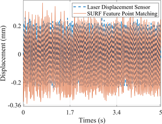 Phase-Based Optical Flow Method with Optimized Parameter Settings for Enhancing Displacement ...