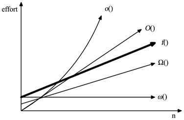 Dimensional Complexity and Algorithmic Efficiency
