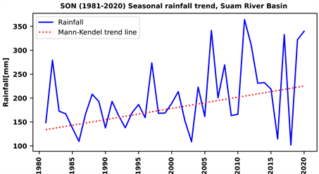 Dryland Pastoralism Climate Landscape and Food Security in the Suam ...