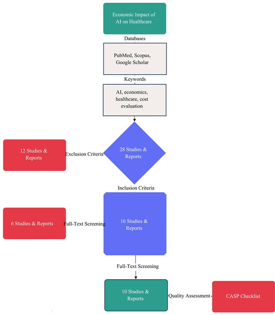 A Review of Literature on the Economic Implications of Implementing ...