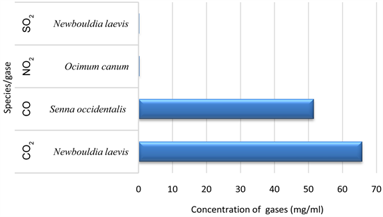Determination of Air Pollutant Concentrations in Plant Species in ...