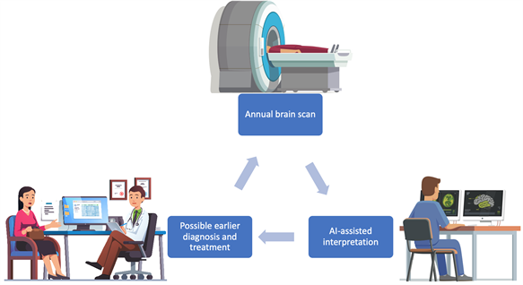 The Future of Artificial Intelligence for Alzheimer’s Disease Diagnostics