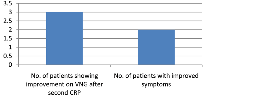 Role of Videonystagmography (VNG) in Epley’s Maneuver